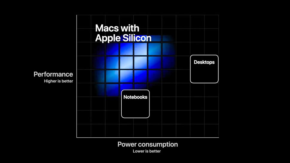 Apple Silicon gets the benchmark treatment — first results are amazing | Laptop Mag