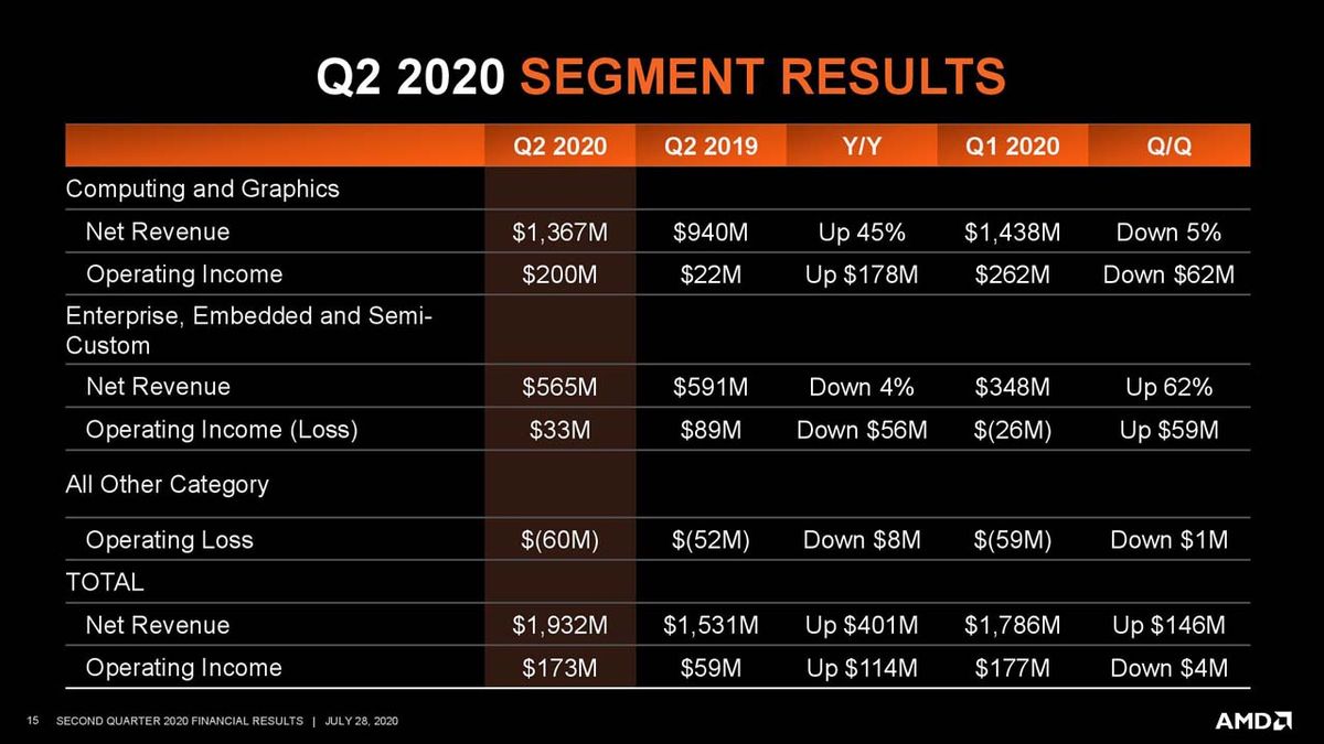 AMD Q2 2020 Earnings: Record Revenue, Notebook and EPYC Sales, Highest ...