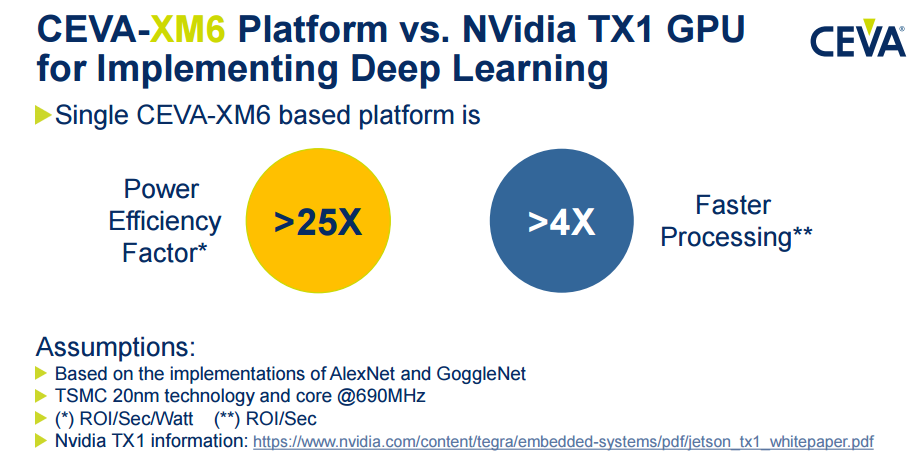 CEVA Unveils Next-Generation Deep Learning And Vision Platform | Tom's Hardware