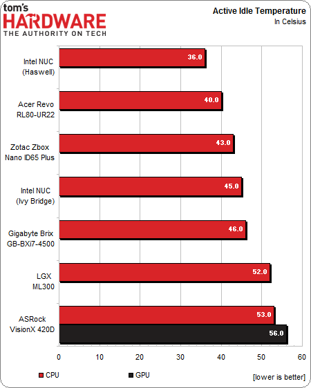 Mini PC Round-Up 2014 - Temperature Benchmarks - Tomâ€™s Hardware