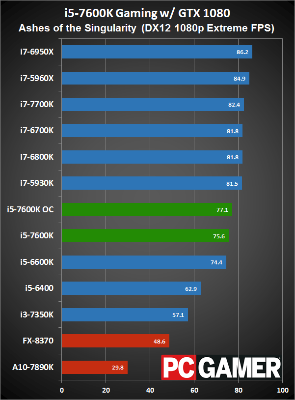 Intel Core i5-7600K Review | PC Gamer