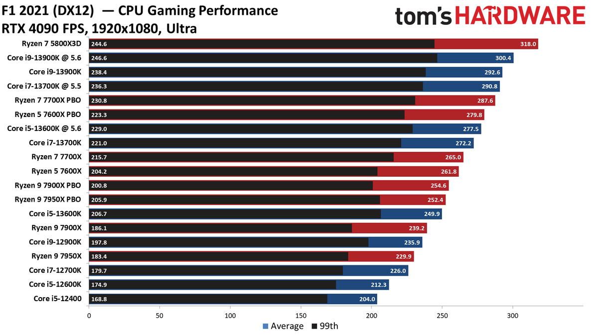 Gaming Benchmarks Intel Core i9-13900K and Core i5-13600K - Intel Core ...