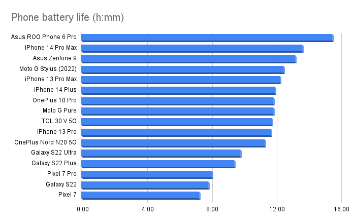 Samsung Galaxy S23 and Google Pixel 8 need to address short battery ...