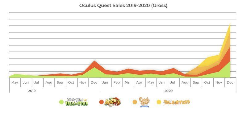 Oculus Quest developers are making millions of dollars from the Quest 2 ...