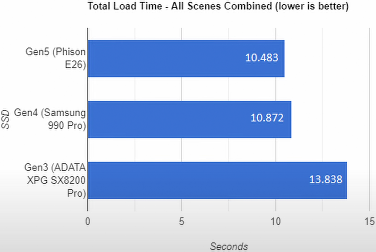 DirectStorage Testing Shows PCIe 3 SSDs Are Basically as Fast as PCIe 5 ...