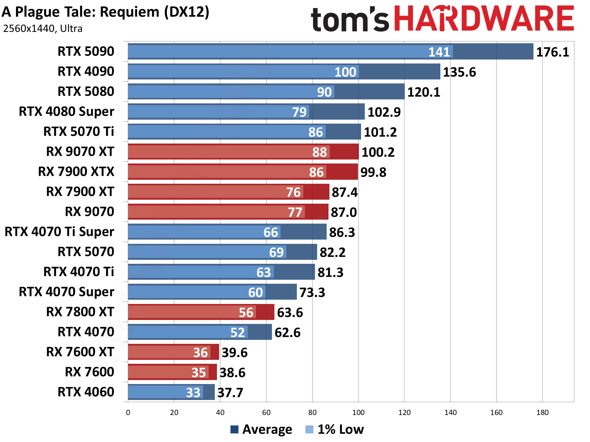 GPU Benchmarks Hierarchy 2025 - Graphics Card Rankings | Tom's Hardware