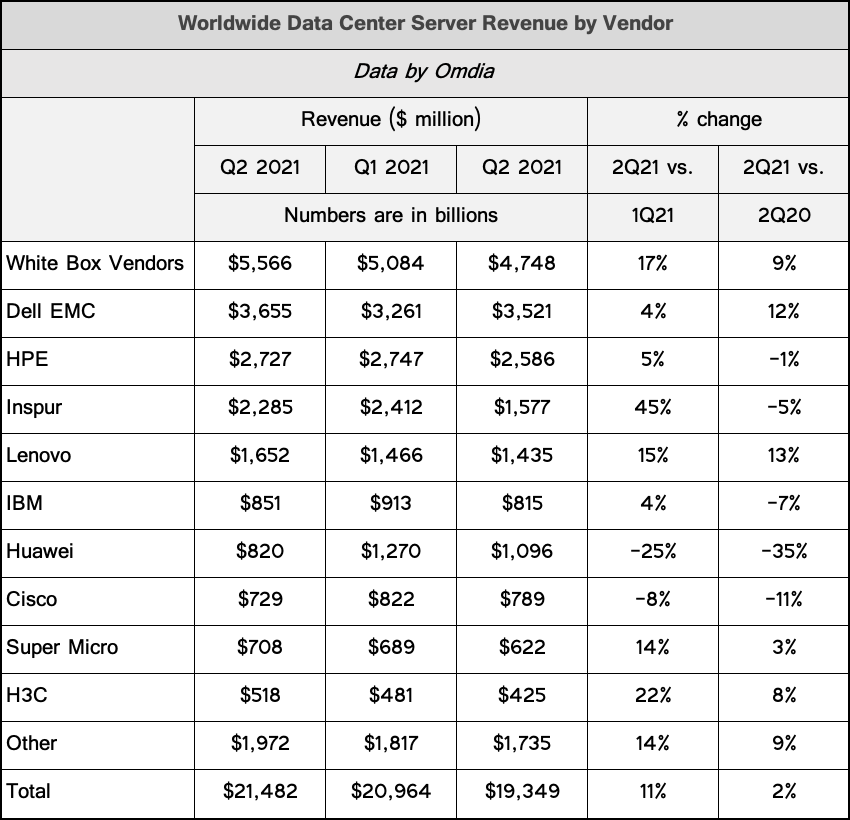 AMD Scores Its Highest Server CPU Market Share in Years: Report | Tom's ...