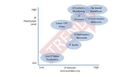 Challenges Remain for Live IP Production | TV Tech