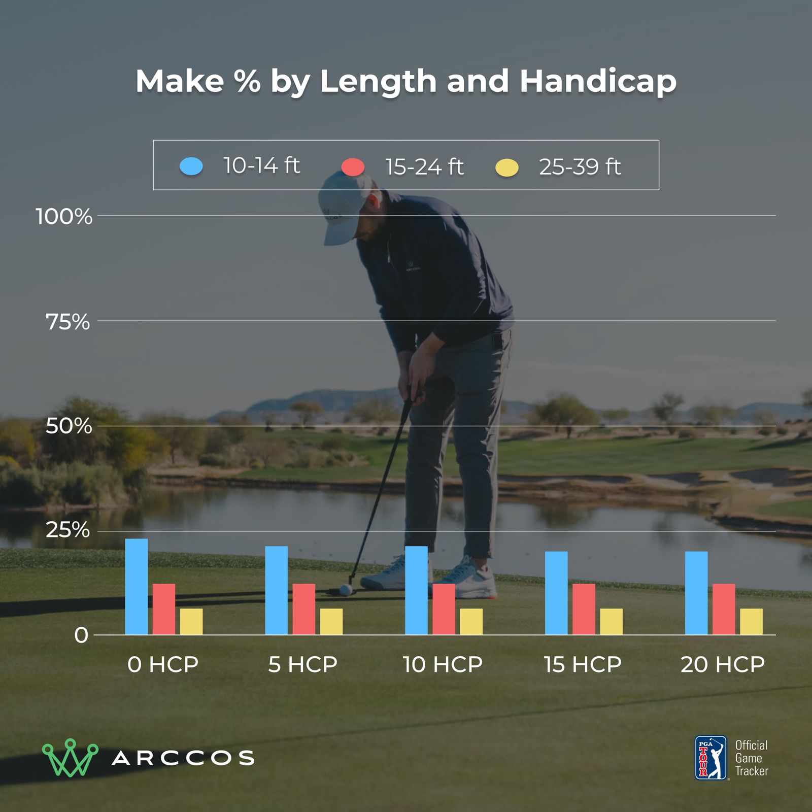 How Many Putts Do Amateur Golfers Make? Data Reveals All... | Golf Monthly