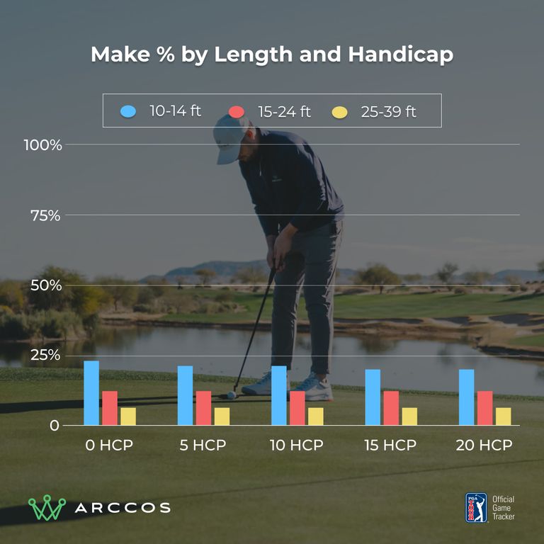 How Many Putts Do Amateur Golfers Make? Data Reveals All... | Golf Monthly