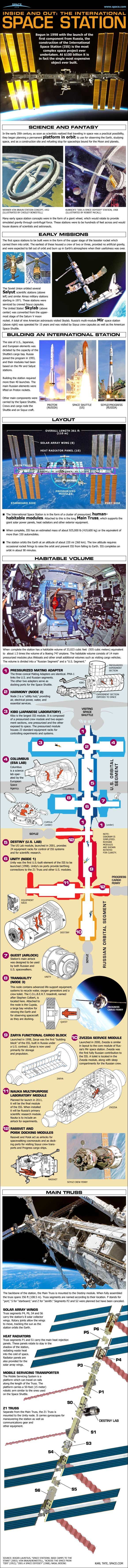The International Space Station: Inside and Out (Infographic) | Space
