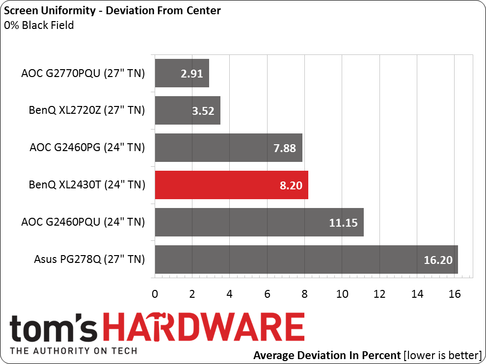 BenQ XL2430T Viewing Angles, Uniformity, Response And Lag