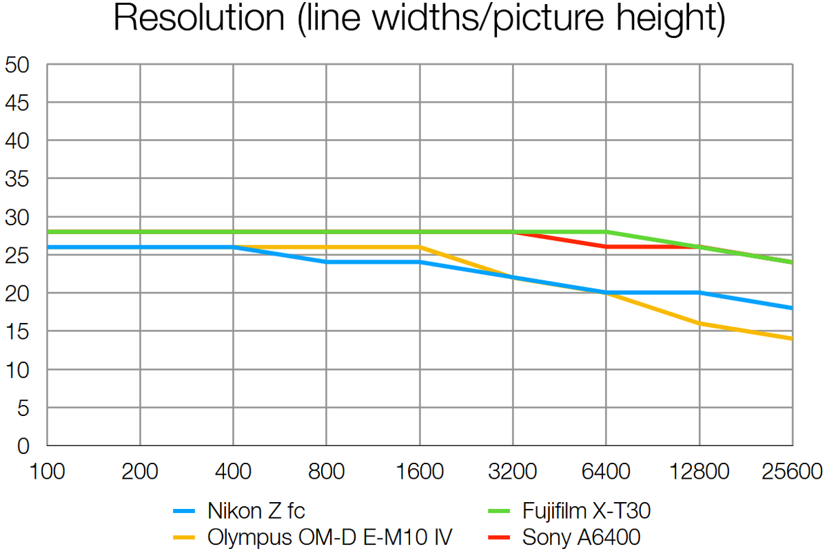 Nikon Z fc review: old-school style meets cutting-edge tech | Digital ...