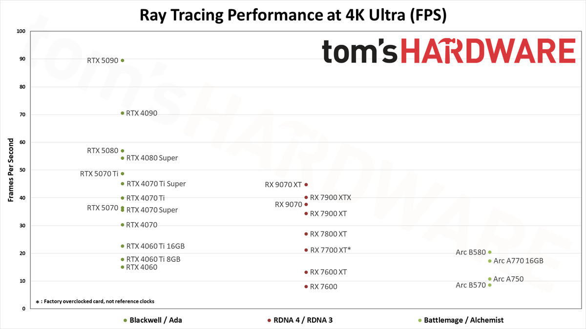 GPU Benchmarks Hierarchy 2025 - Graphics Card Rankings | Tom's Hardware