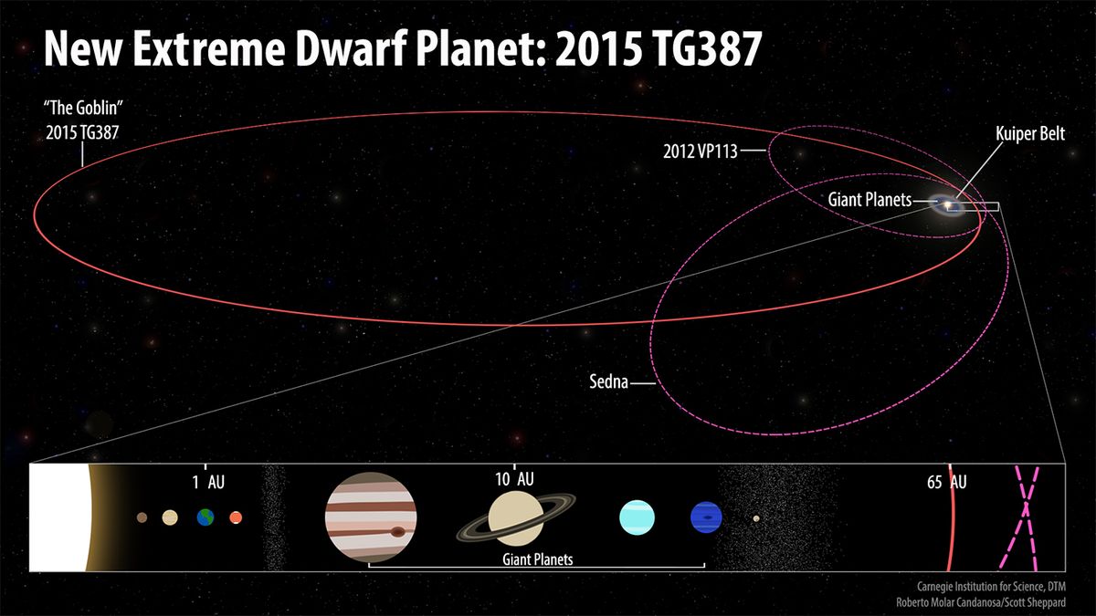 Newfound Dwarf Planet 'The Goblin' May Lead to Mysterious Planet Nine ...