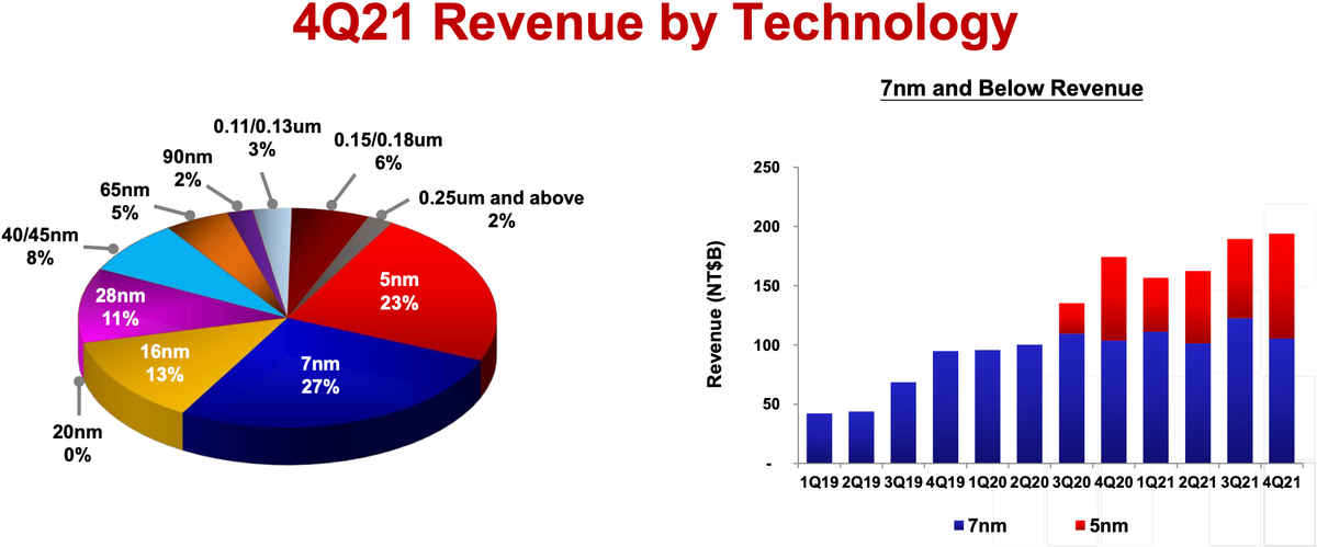 TSMC Q1 Revenue Record: 35.5% Increase Year-Over-Year | Tom's Hardware