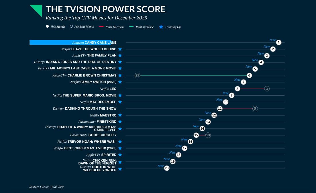 Disney Plus’s ‘Percy Jackson’ Repeats Atop TVision’s Power Score ...