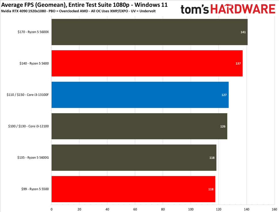 Intel Core i3-13100F Gaming Benchmarks - Intel Core i3-13100F Review: Higher Pricing, Smaller ...