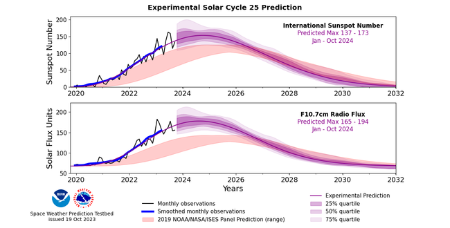 Solar maximum will arrive sooner and last longer than previously ...