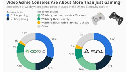 Report: Streaming Big Part of Game Console Use | TV Tech
