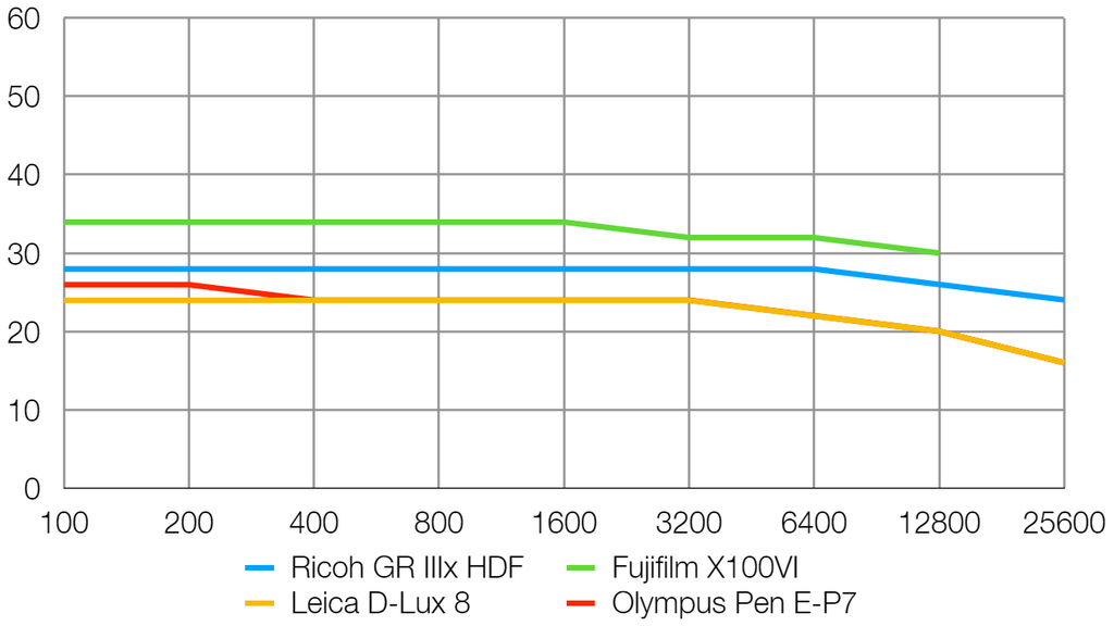 Ricoh GR IIIx HDF review: showing off your softer side | Digital Camera ...