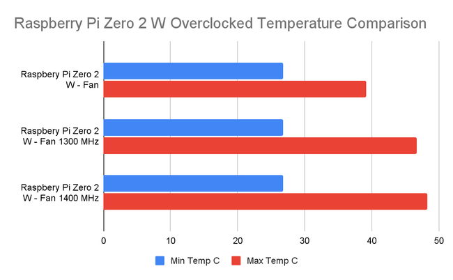 Raspberry Pi Zero 2 W Review: The Long Awaited Sequel | Tom's Hardware