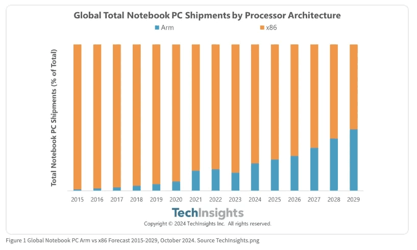Projections show that Arm CPUs will power 40% of notebooks sold in 2029 ...