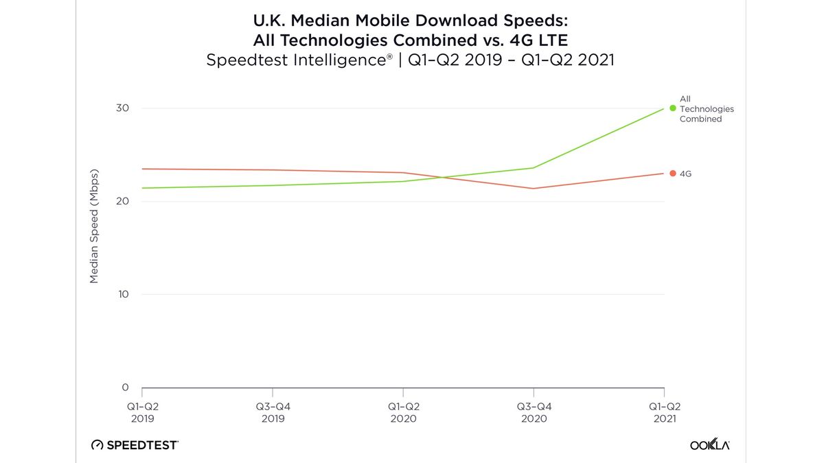Ookla reveals that Three has the fastest median 5G download speed in ...