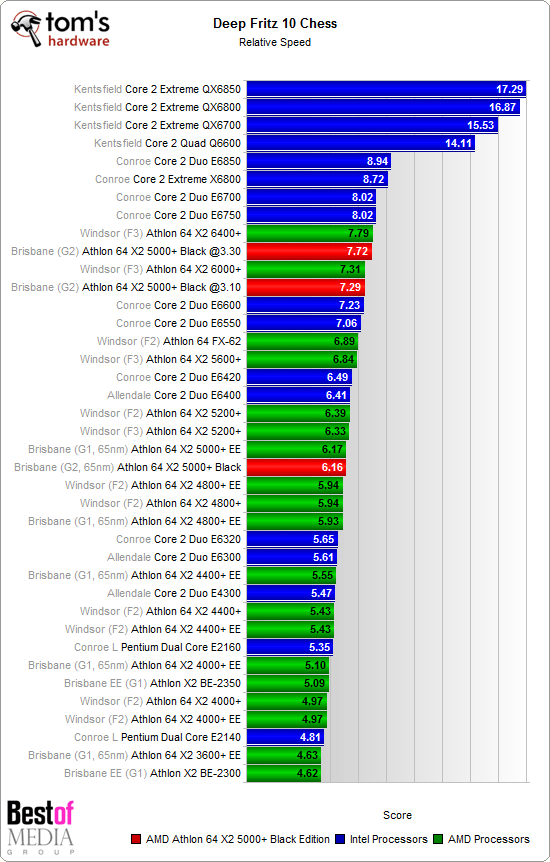 Applications: Deep Fritz - AMD's Athlon 64 X2 5000+ Black Edition | Tom's Hardware