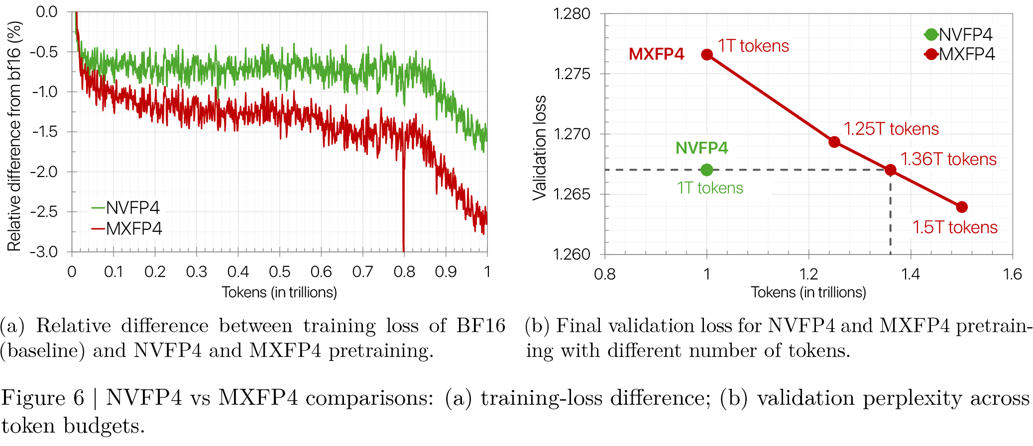 Nvidia details efficiency of the NVFP4 format for LLM training — new ...