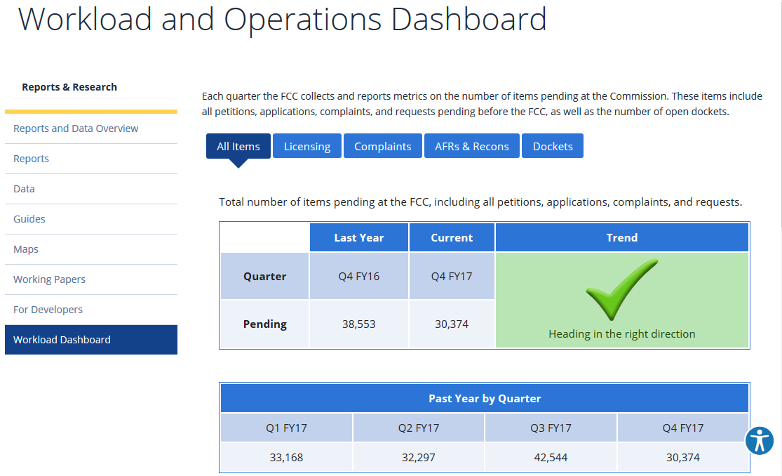 Pai Unveils New Work Product Dashboard | Next TV