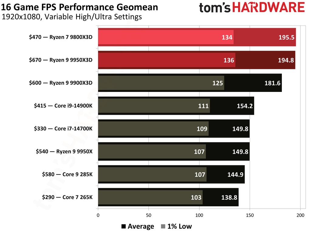 AMD Ryzen 7 9800X3D vs AMD Ryzen 9 9950X3D faceoff — the battle of AMD ...