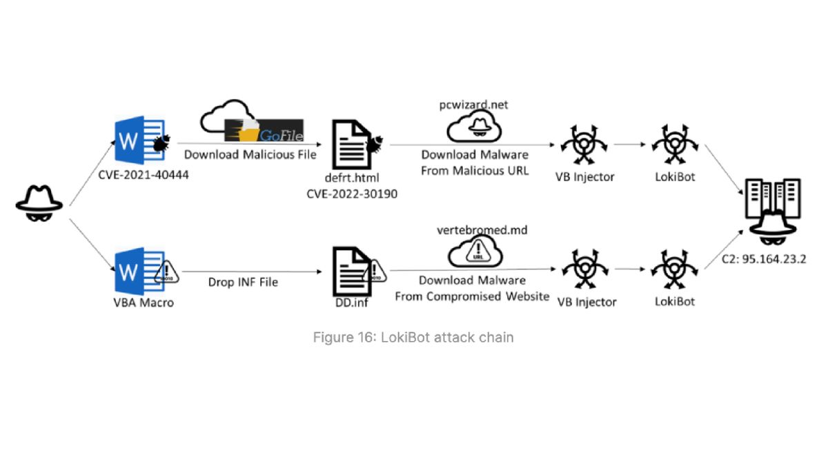 LokiBot malware infecting PCs via Microsoft Word — protect yourself now ...