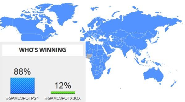 Global Twitter Poll Shows 88% For PS4, 12% For Xbox One | Cinemablend