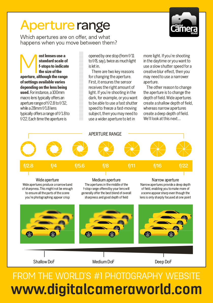 What is aperture in photography? | Digital Camera World