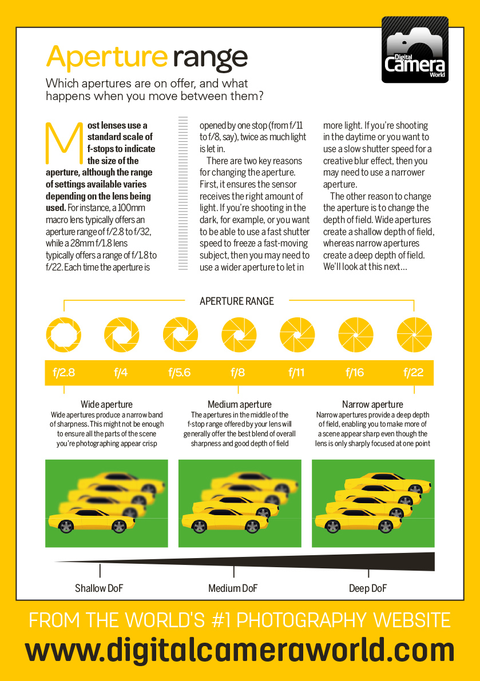 What is aperture in photography? | Digital Camera World