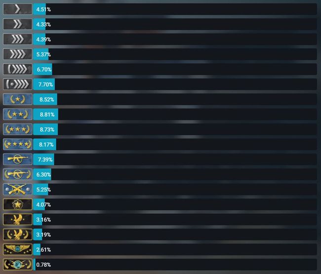 CS:GO ranks: Everything you need to know | PC Gamer