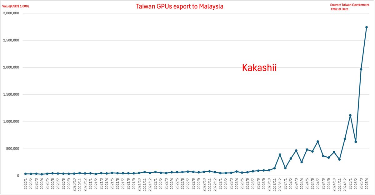 GPU imports to Malaysia surge by 3,400% in 2025, raising alarm amid ...