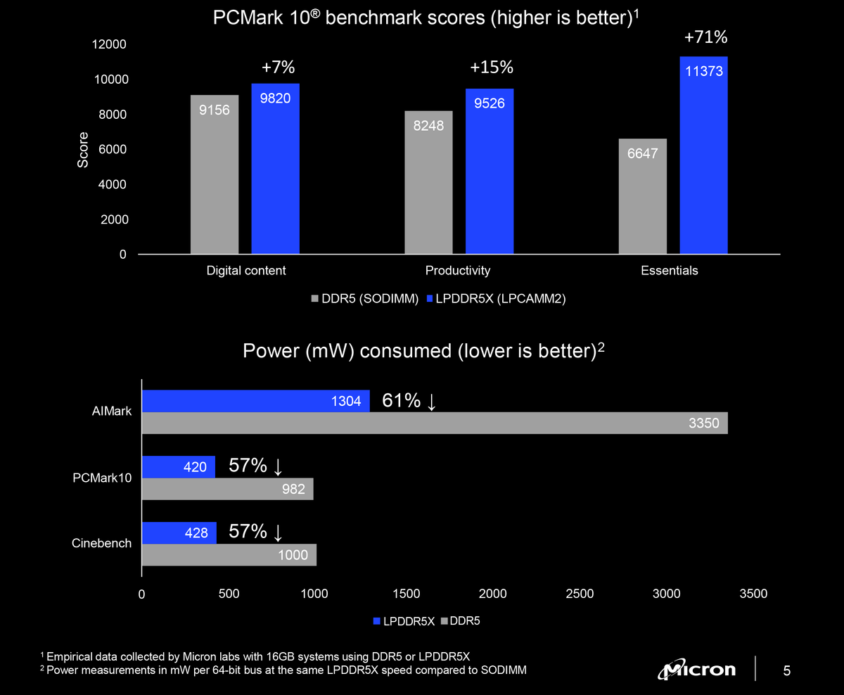 Micron unveils LPCAMM2 - bringing LPDDR5X to smaller form factor memory ...