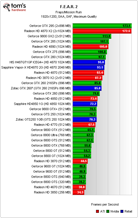 Benchmark Results: F.E.A.R. 2 - Mainstream Graphics Card Roundup | Tom ...