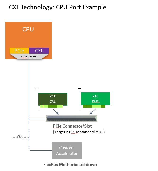 Intel Donates Compute Express Link, a High-Speed Protocol for PCIe 5.0 ...