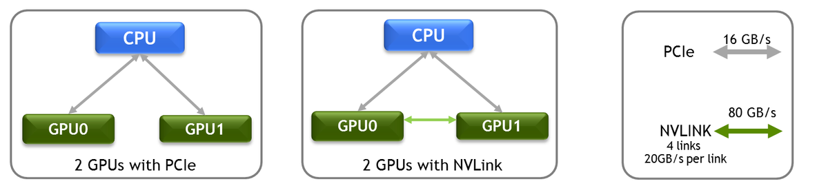 How Nvidia's NVLink Boosts GPU Performance | Tom's Hardware