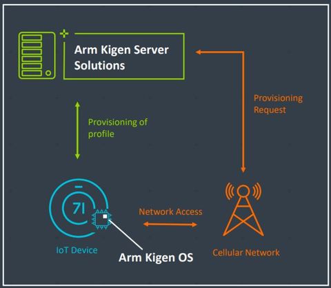 Arm Introduces ‘iSim’ And 'Kigen' Solutions For Cellular IoT Connectivity | Tom's Hardware