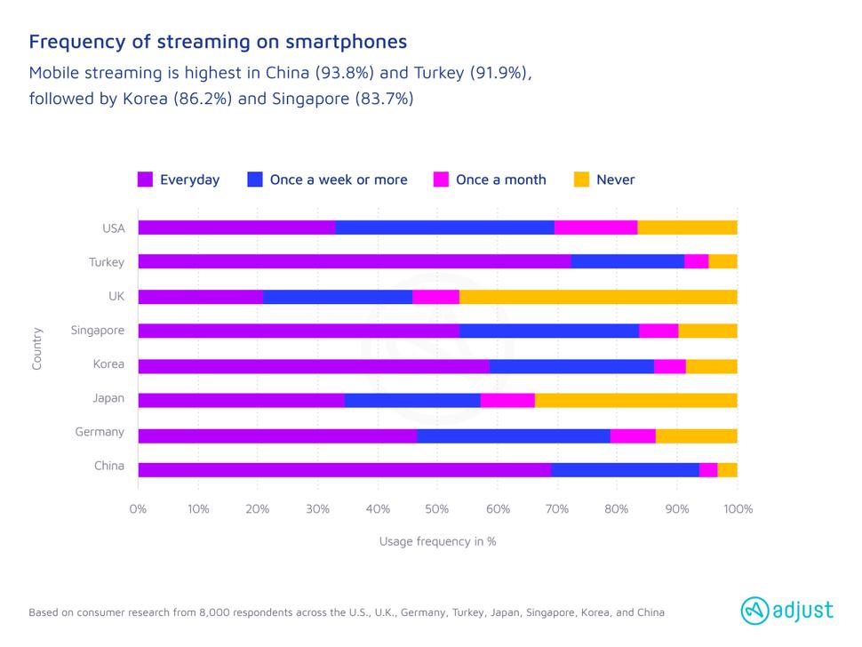 Smartphone Streaming of On-Demand Entertainment Grows Worldwide, Says ...