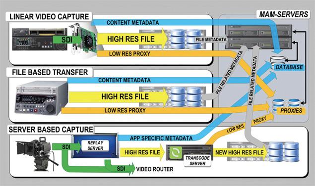 Planning MAM Architectures | TV Tech