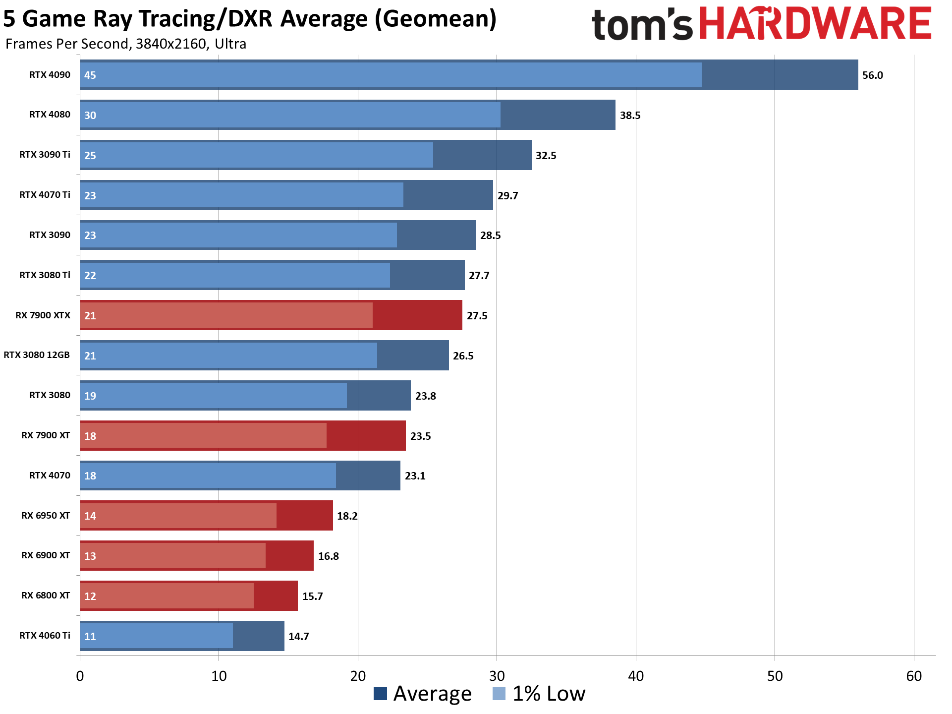 GPU Benchmarks and Hierarchy 2023: Graphics Cards…