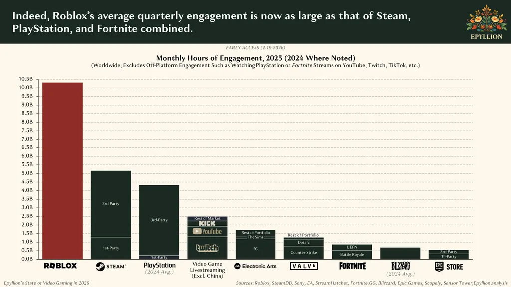 Players spent more time in Roblox than PlayStation, Steam, and Fortnite ...