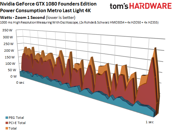 Nvidia GeForce GTX 1080 Power Consumption Results