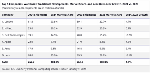 Lenovo led global PC shipment in 2024 with 61.8 million units — Apple ...
