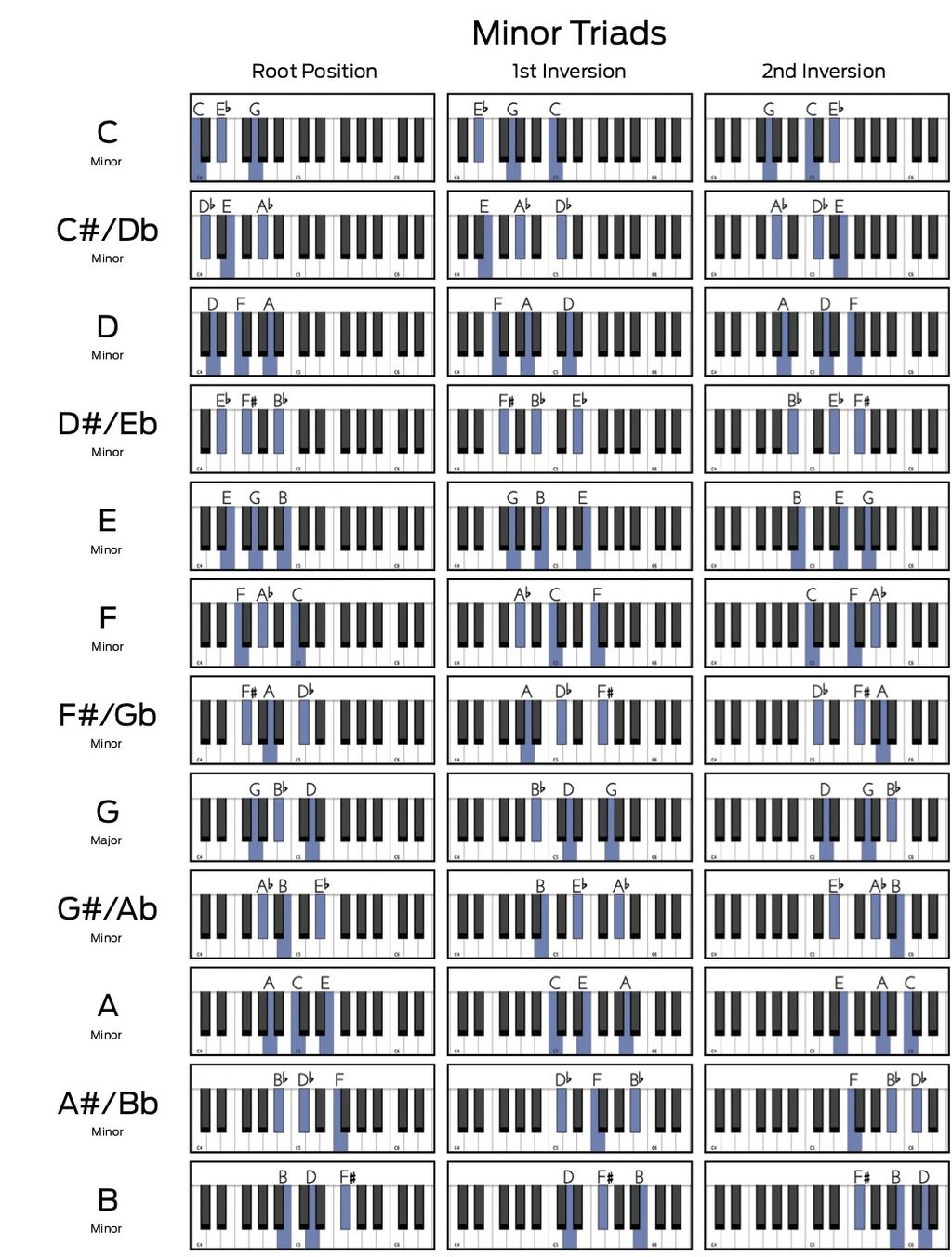 Major and minor triad chord charts: root positions and inversions on a ...